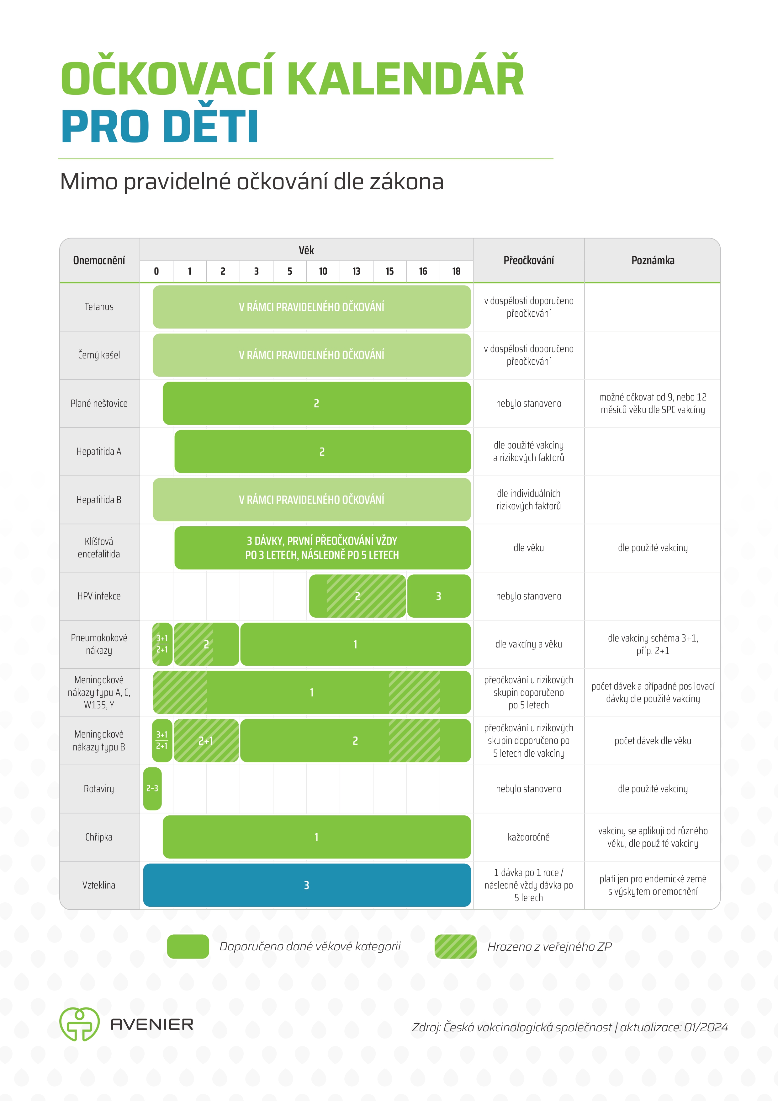 Očkovací kalendáře